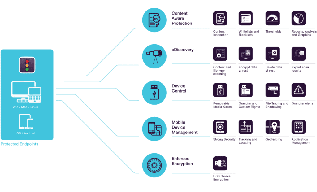Endpoint Protector | Software DLP contra violação de dados - FCBrasil ...