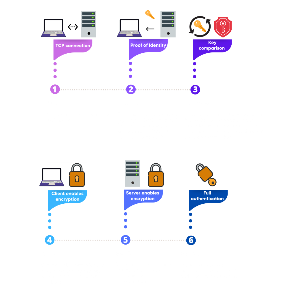 SSH e RDP: Soluções e vulnerabilidades de acesso remoto. - Soluções em ...