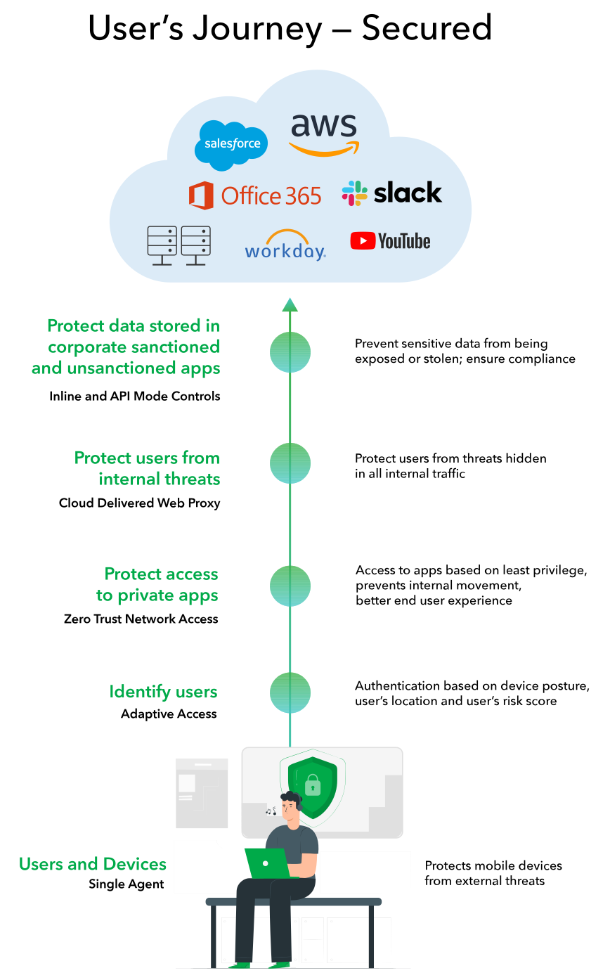 Security Service Edge (SSE)
