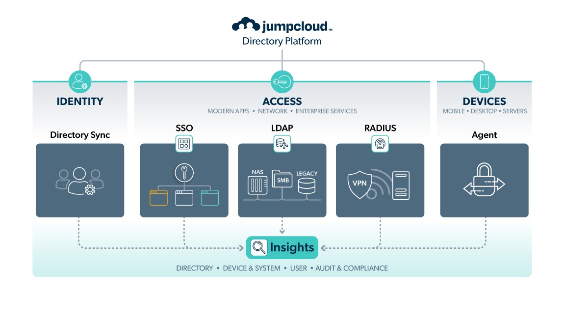 JumpCloud: SSO e Active Directory Reimaginados